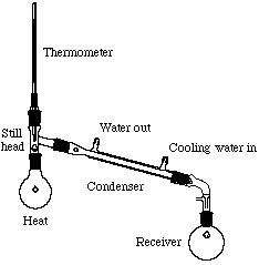 Boiling Point Determination